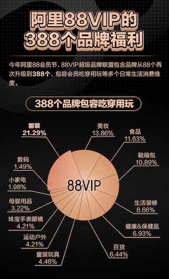从88个到388个，阿里88VIP品牌联盟一年增长3倍 - 中国新闻周刊网
